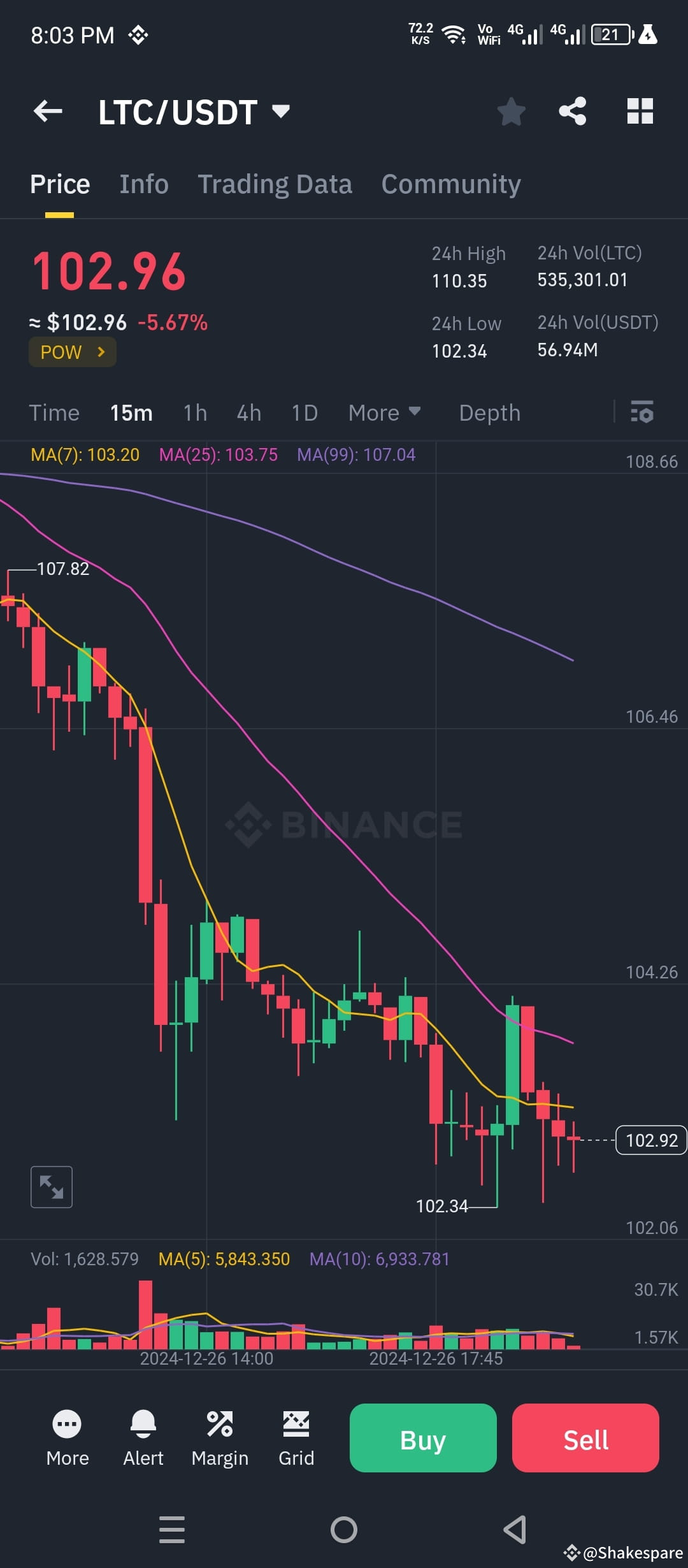 $LTC Massive Liquidation Alert A $104K long position on | Shakespare on ...