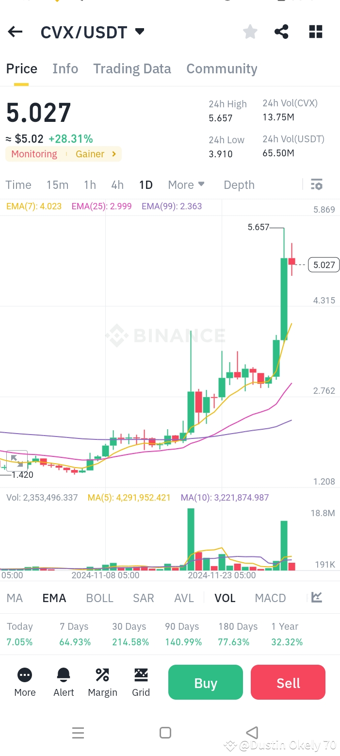 $CVX : Massive Surge: $CVX price hits $5.02, gaining +28 | Dustin Okely ...
