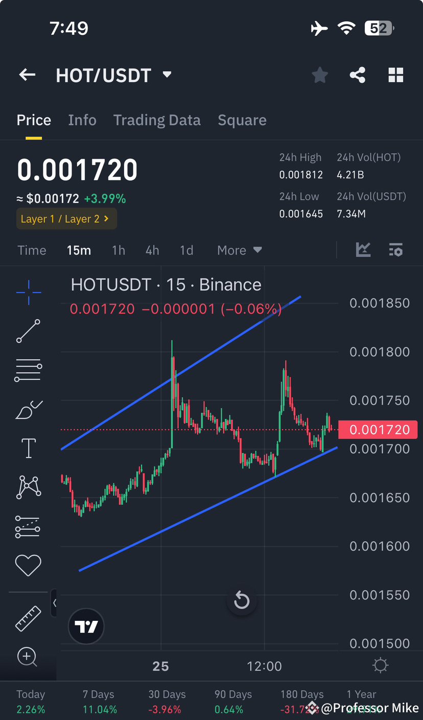 🚨🔥 $HOT /USDT SETTING UP FOR A MASSIVE MOVE – READY YOUR E | Professor Mike on Binance Square