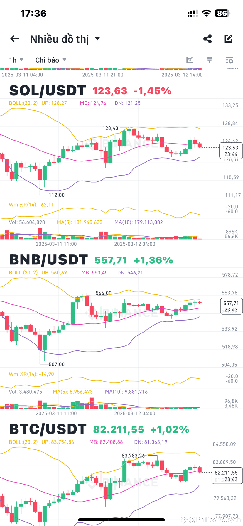 $BTC $BNB $SOL What is the next trend like 1. SOL/USDT: | PhilipsNguyen on Binance Square