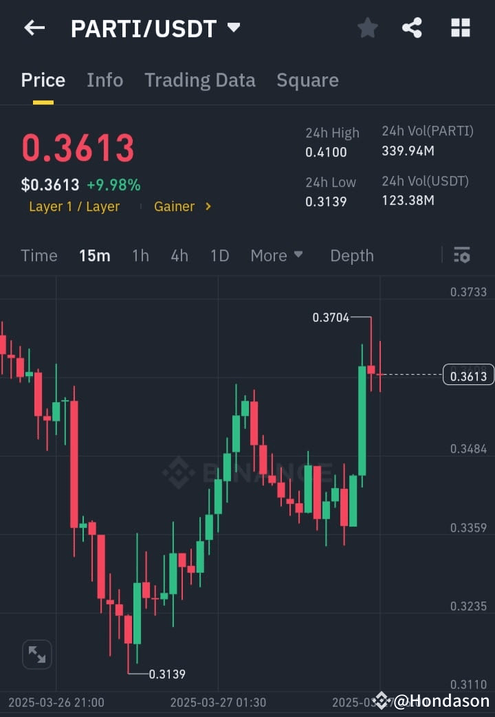 The $PARTI /USDT pair has demonstrated strong bullish moment | Hondason on Binance Square