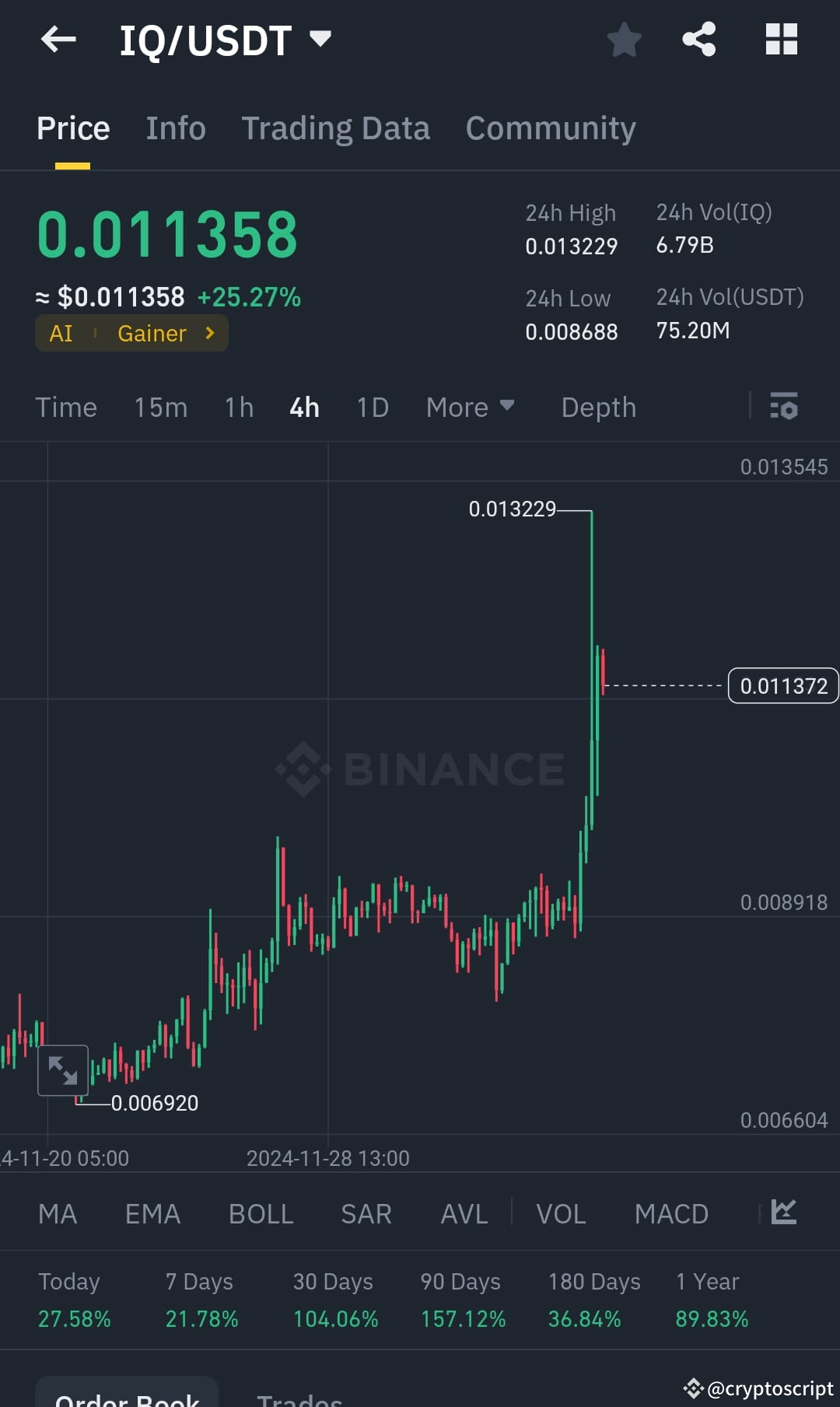 🚀 $IQ Coin Making Waves! 🚀 📊 IQ Coin is trending with a | cryptoscript ...