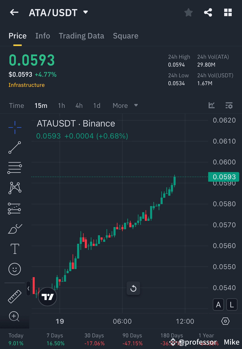 $ATA /USDT – Bull Run Alert!🔥💯 $ATA /USDT is showing stro | professor Mike 1 on Binance Square