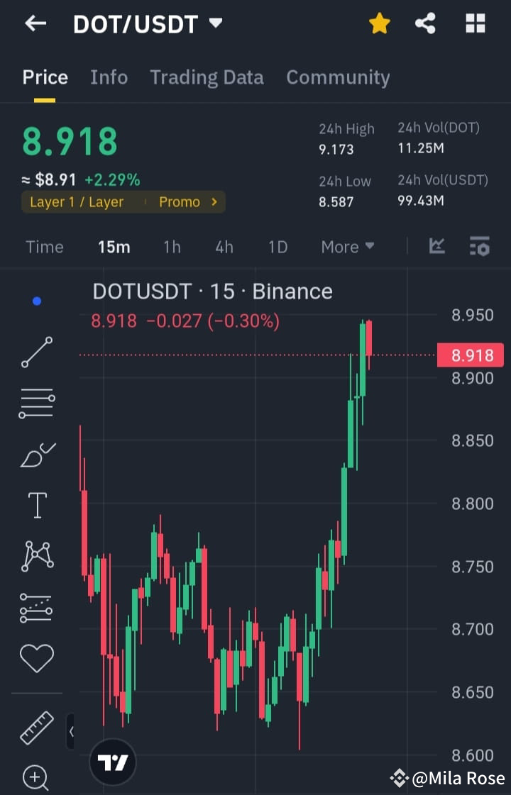 $DOT /USDT – Layer 1 Bullish Continuation 🚀 Current Data | Mila Rose on Binance Square