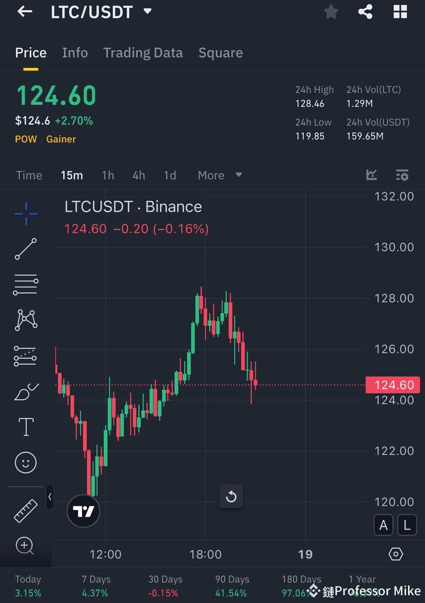$LTC /USDT – Short Trade Alert! 🔥💯 $LTC is showing signs | Professor Mike on Binance Square