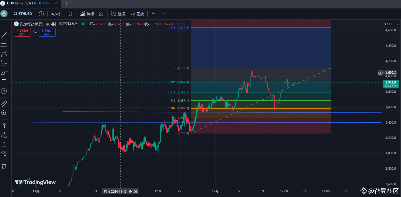Ethereum's breakthrough of 4000 is just the beginning Hello | 旮旯里的牛 on ...
