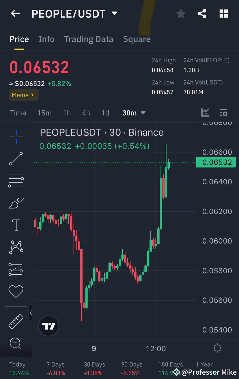 $PEOPLE /USDT ALERT – SHARP MOVE INCOMING! $PEOPLE /USDT i | Professor Mike on Binance Square