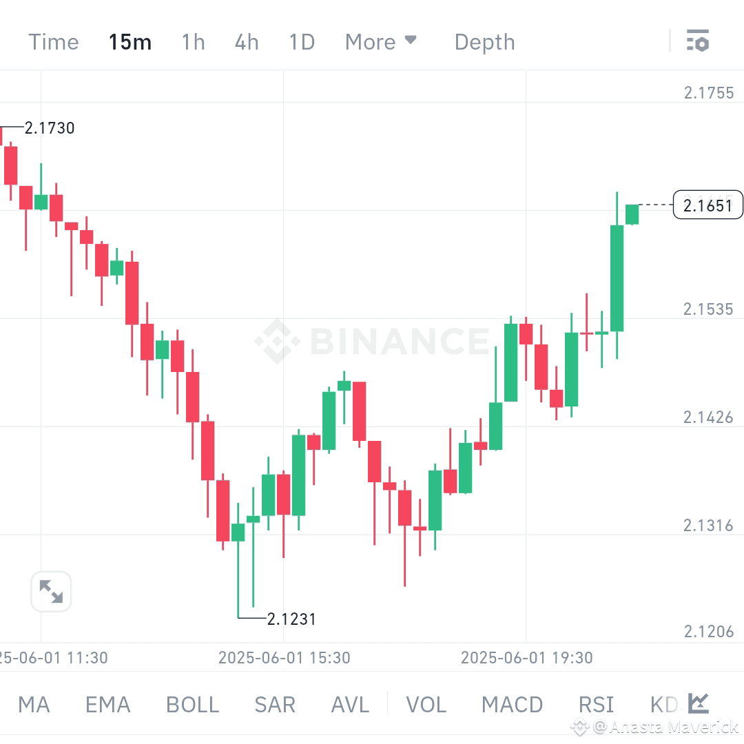 $XRP /USDT – STRONG BOUNCE FROM LOCAL LOWS 🔄🔥 $XRP just r | Anasta Maverick on Binance Square