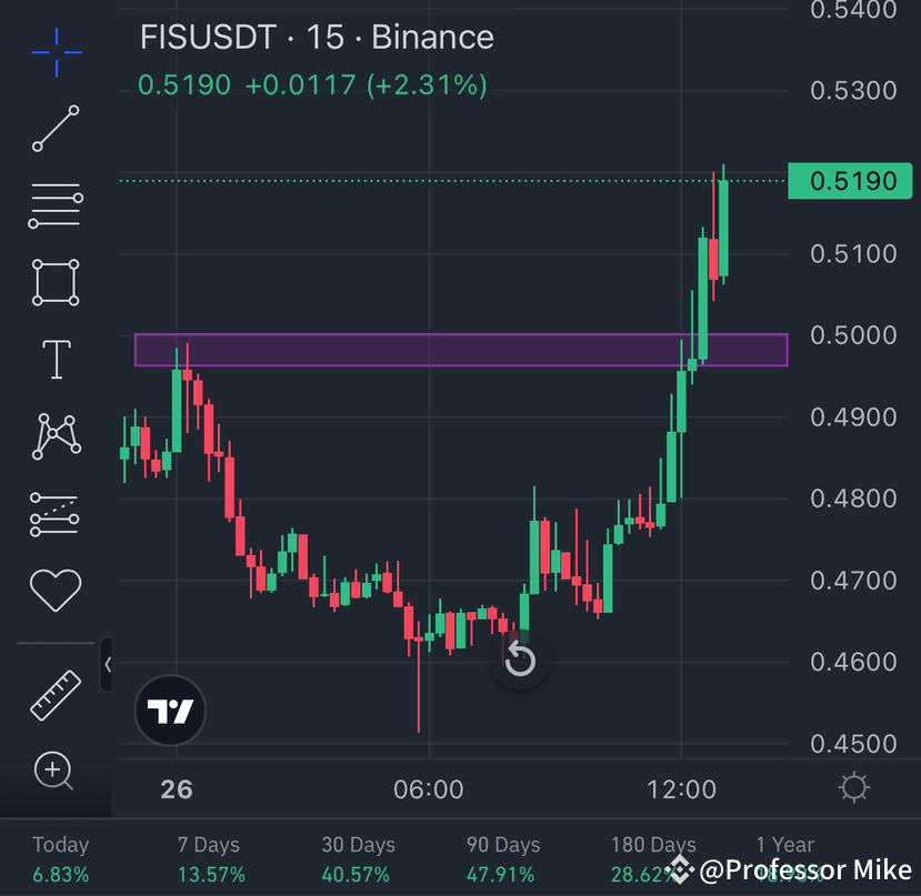 $FIS USDT | Bull Run Confirmed!🔥💯 The breakout above the | Professor Mike on Binance Square