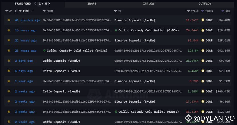$DOGE Never Die 2 hours ago, a wallet address 0x084 (belon | DYLAN VO ...