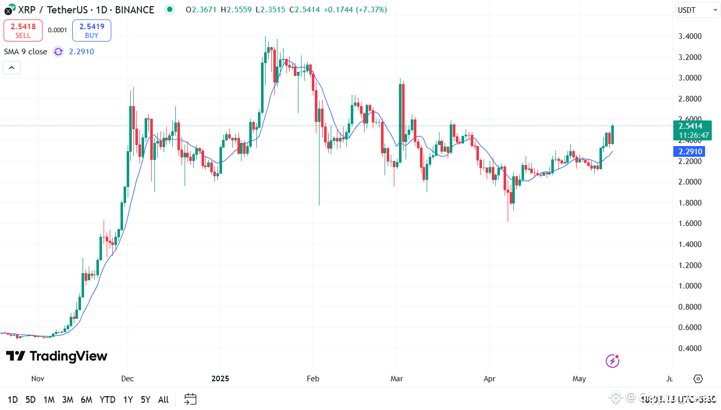 Ripple XRP Price Prediction: XRP continues to hold strength | Crypto_Awad on Binance Square