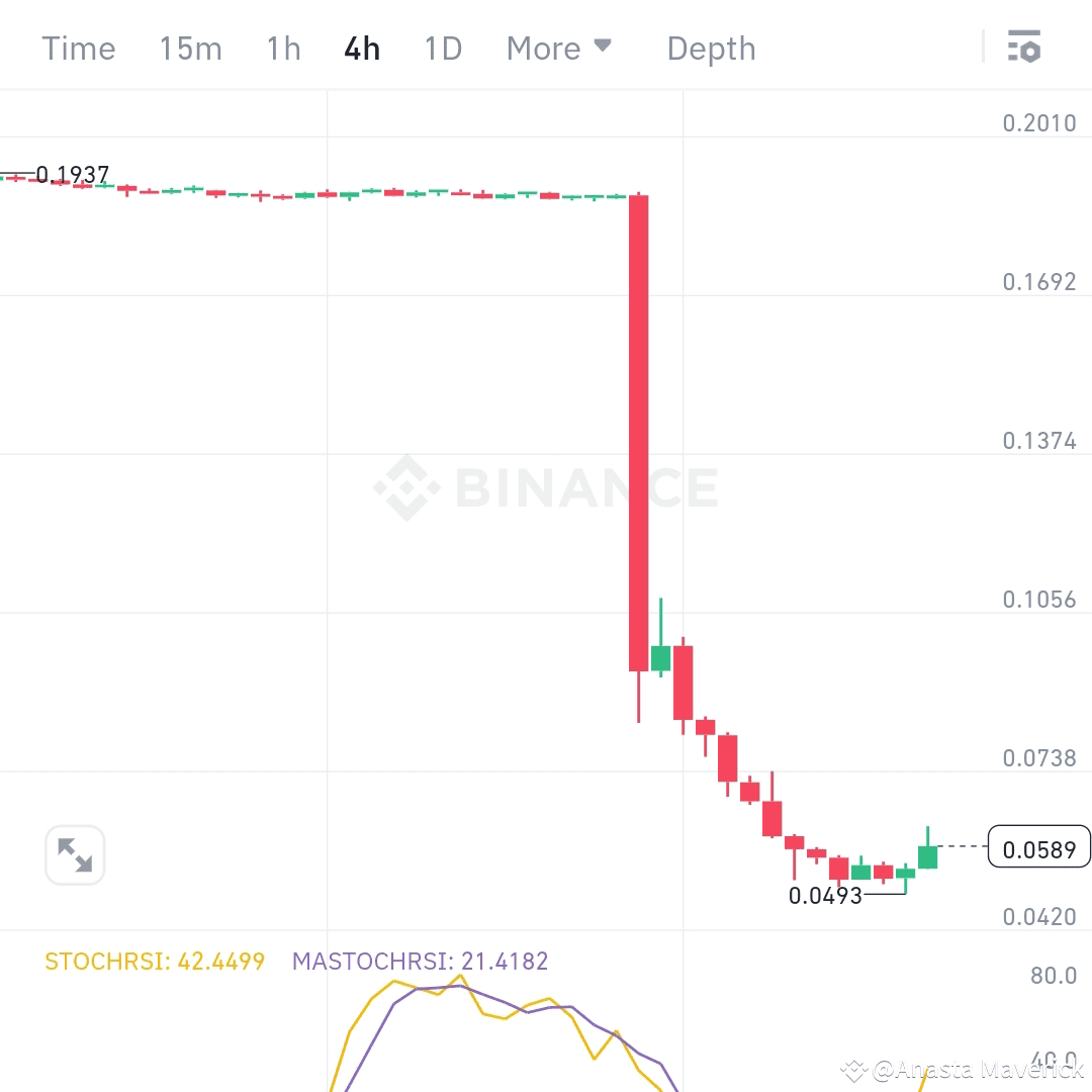 $ACT /USDT – From Cliff Dive to Clawback? Early Rebound in M | Anasta Maverick on Binance Square