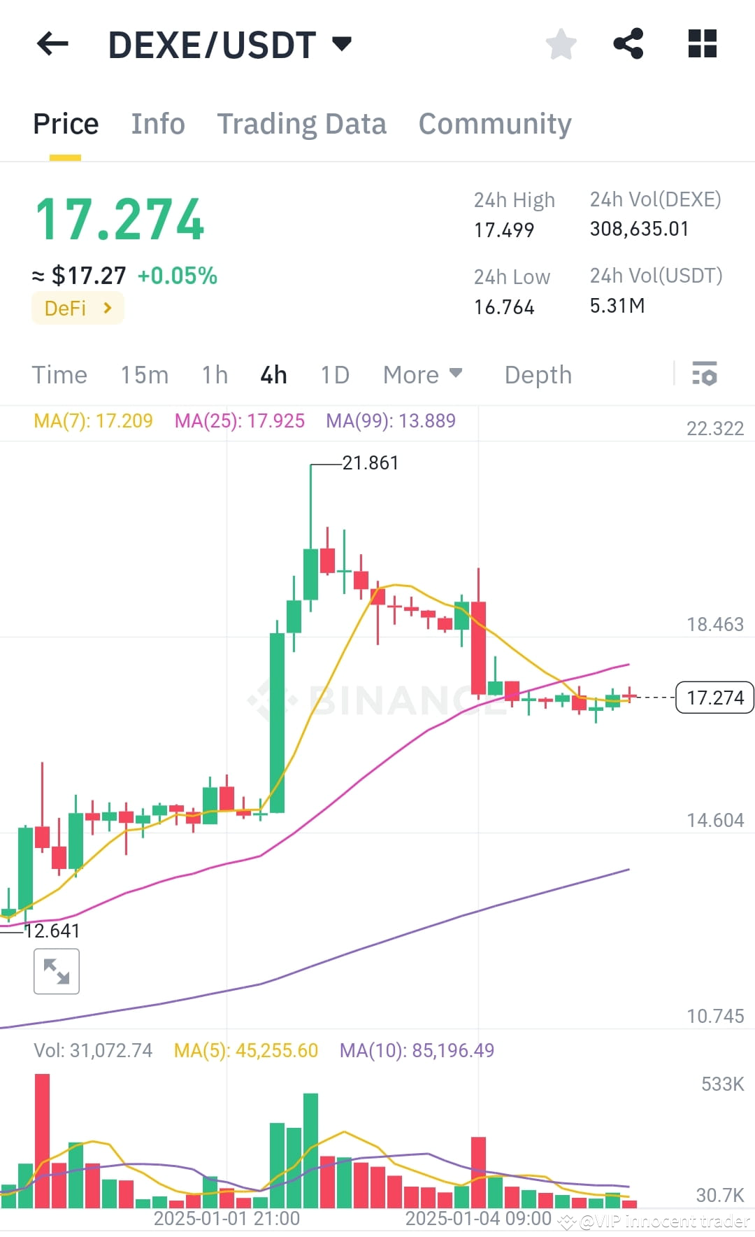 🚀 $DEXE /USDT Technical Analysis – Price Targets & Market | VIP innocent trader on Binance Square
