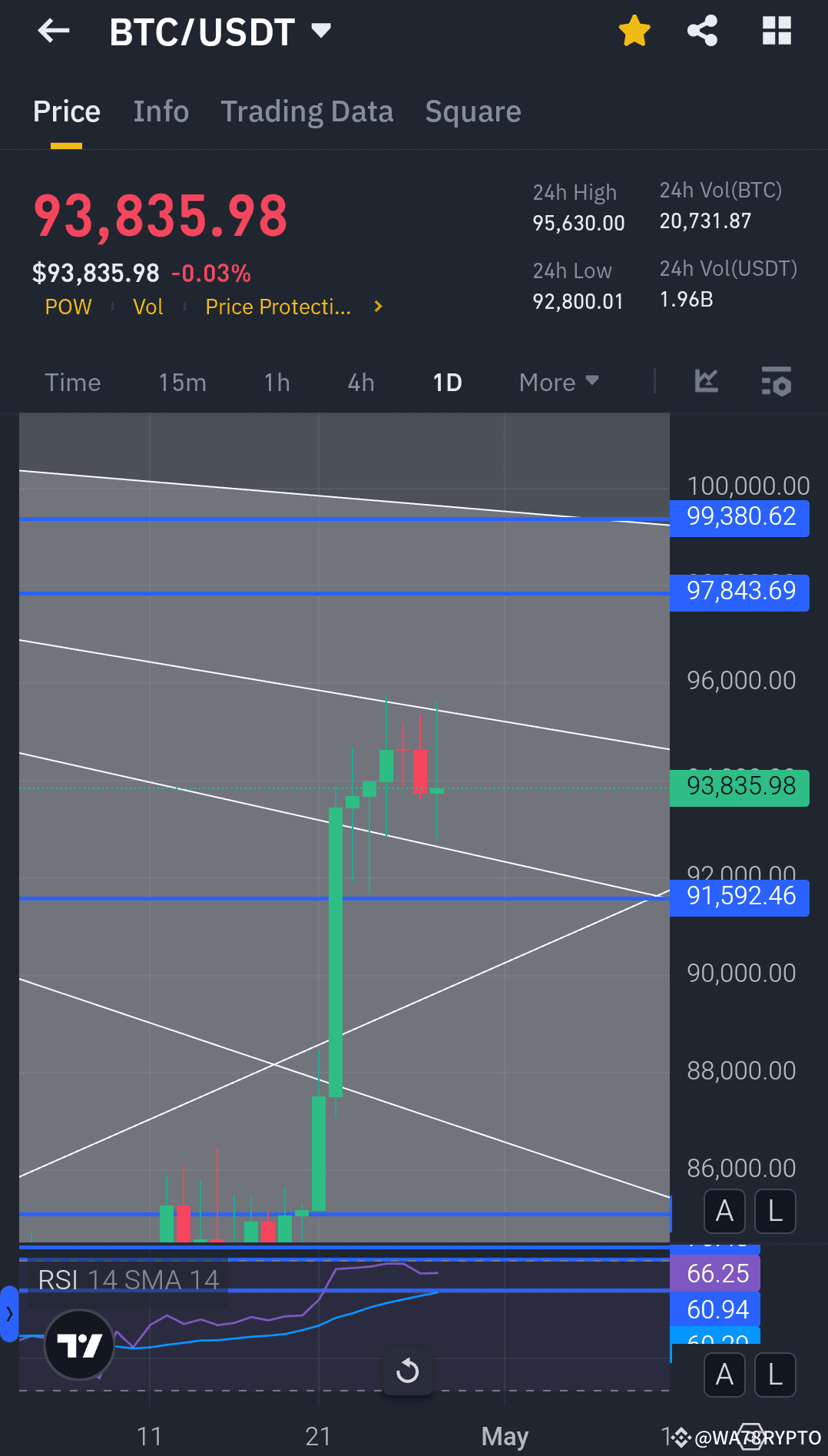 $BTC $ETH $XRP 🛑🛑🛑BTC Urgent urgent urgent update🛑🛑🛑 | WA7CRYPTO on Binance Square