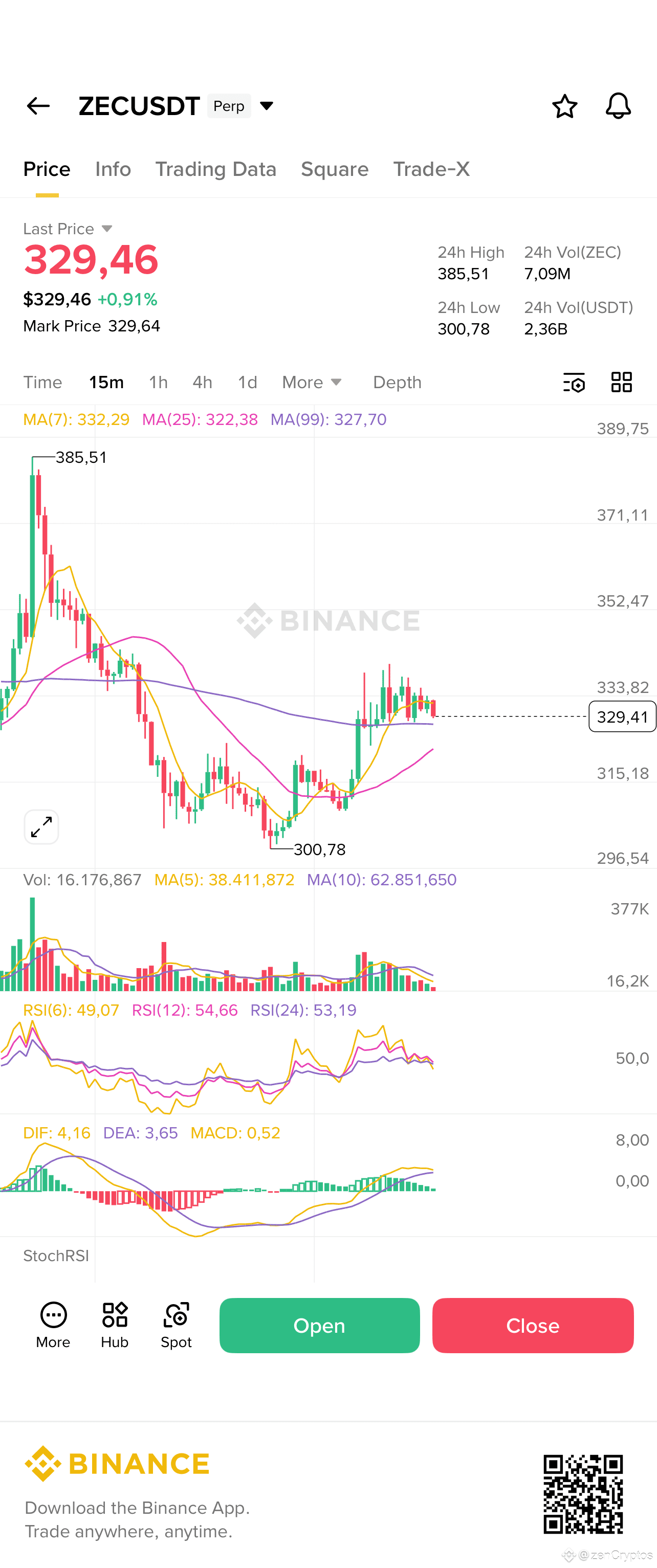📉 $ZEC counter-trend fade setup Price bounced from lows | zenCryptos on ...