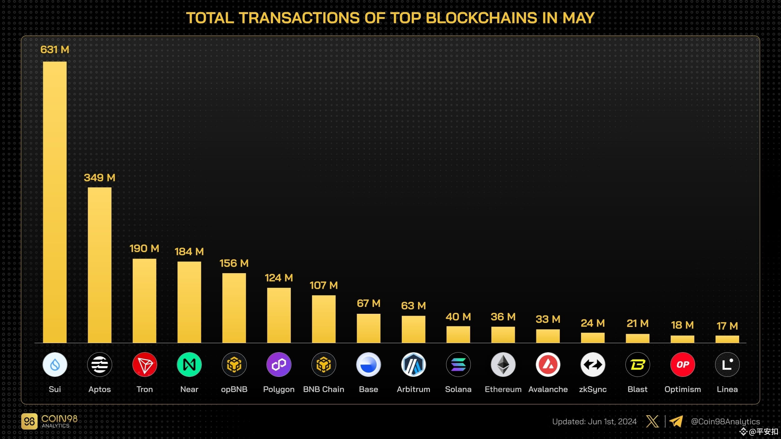 Top blockchains with the most transactions conducted in May | 平安扣 on ...