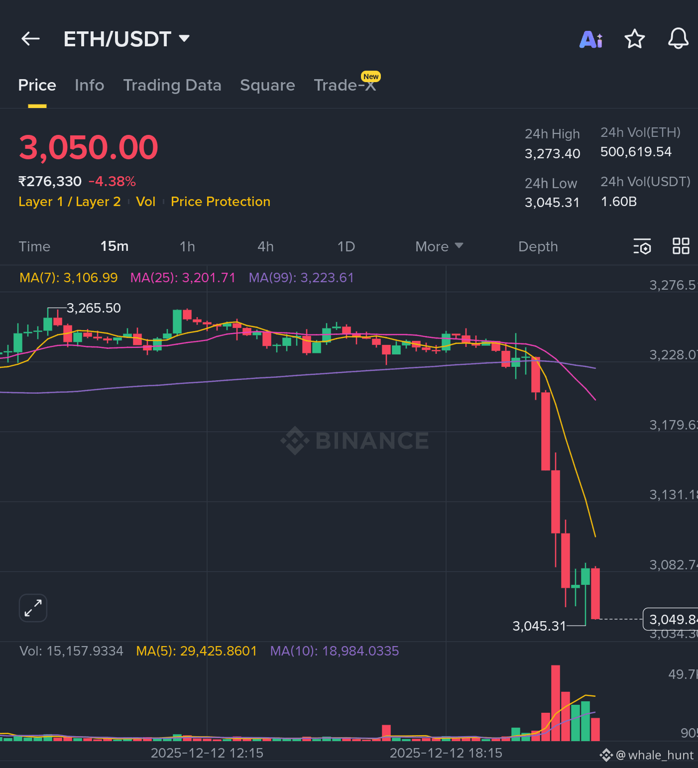 $ETH 🔥 BIG ETH MOVE LOADING — THE TRAP IS SET | whale_hunt on Binance ...