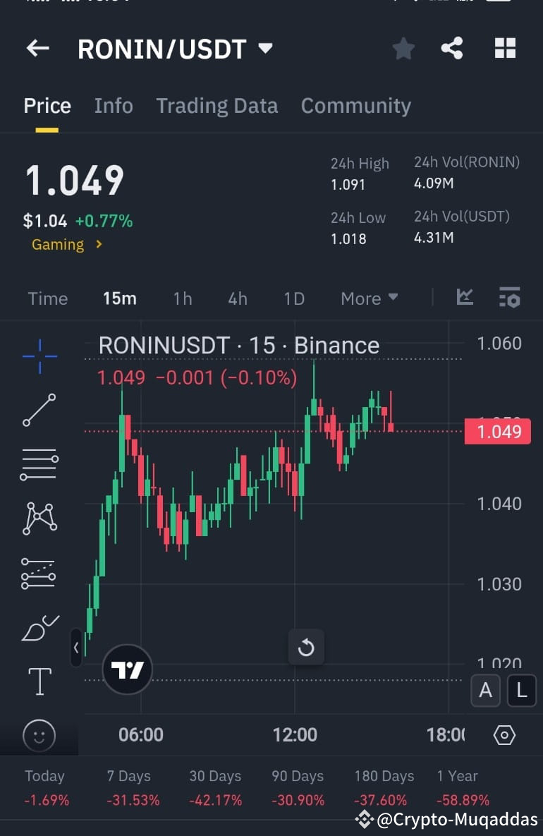 $RONIN /USDT – Precision Trade Signal Market Insight: $RON | Crypto-Muqadas on Binance Square