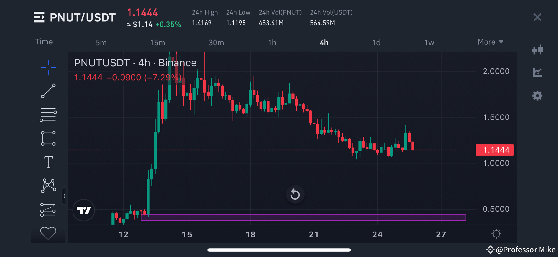 $PNUT /USDT ALERT: Critical Levels for Next Big Move! 🚨 Cu | Professor Mike on Binance Square