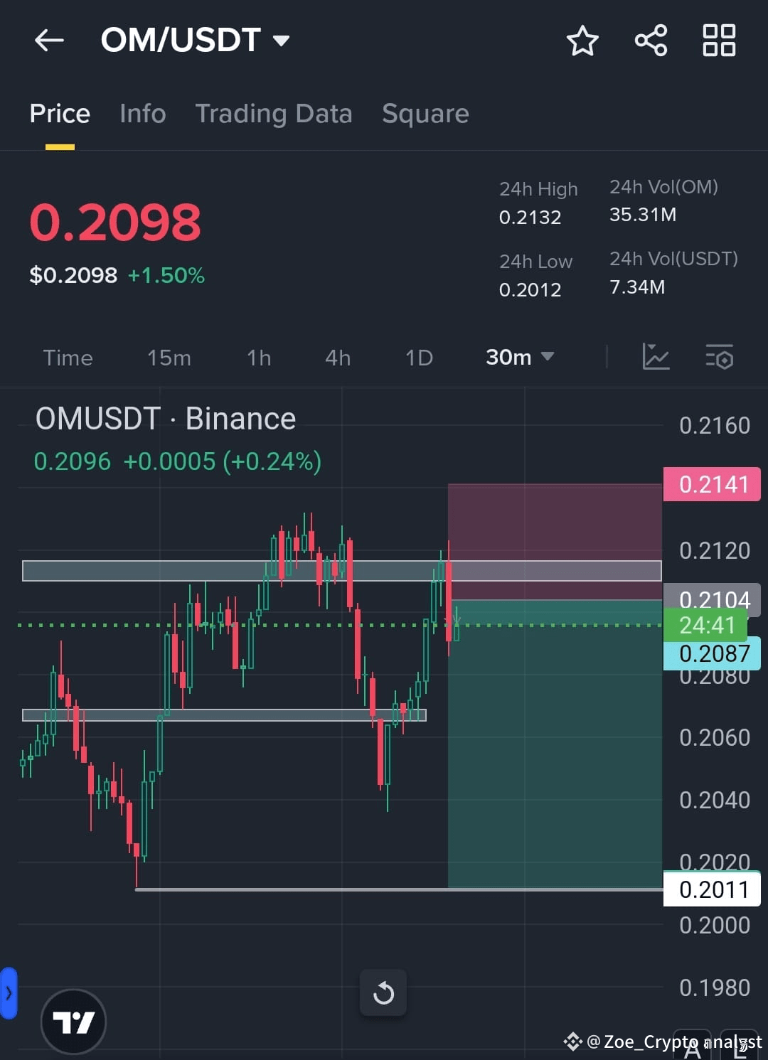 $OM USDT short tread signal 🚦 🛑 BEARISH REVERSAL – SELLERS | Zoe_Crypto analyst on Binance Square