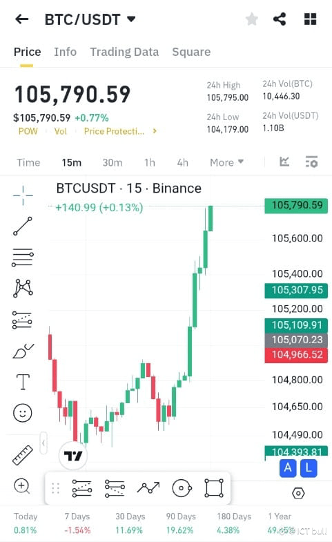 $BTC /USDT POWERFUL 15-MIN BREAKOUT — BULLS SMASH THROUGH $1 | ICT bull on Binance Square