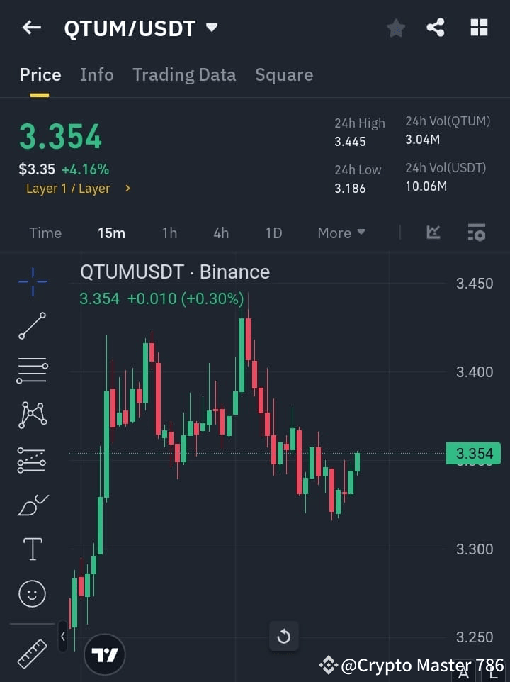 $QTUM /USDT - Market Watch Alert! 🚀🔥 📊 Current Price: $3 | Crypto Master 786 on Binance Square