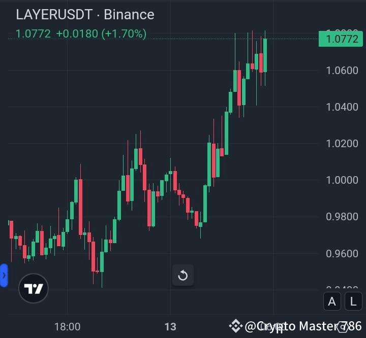 🚀 $LAYER /USDT – Strong Bullish Trend! 🚀 Current Price: $ | Crypto Master 786 on Binance Square