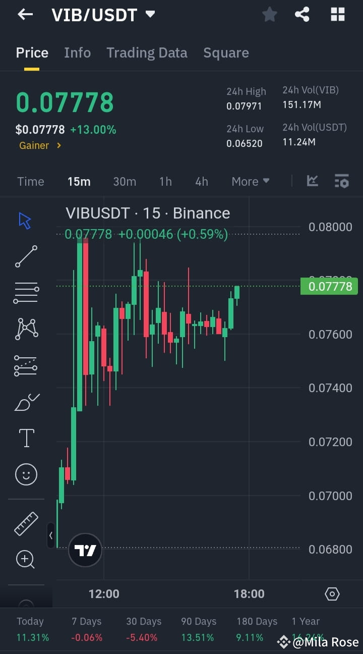 $VIB /USDT Showing Strong Bullish Surge 🔥 💯 📈 Ready For | Mila Rose on Binance Square