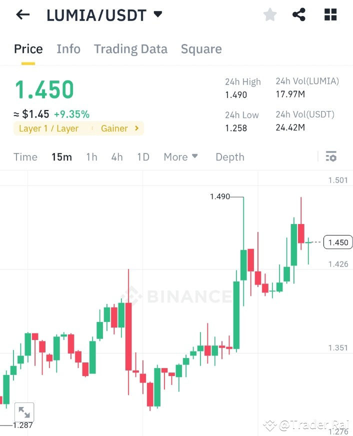 🚀 $LUMIA Layer 1 Coin on the Rise! 🚀 📈 Price Movement: | Trader Rai on Binance Square