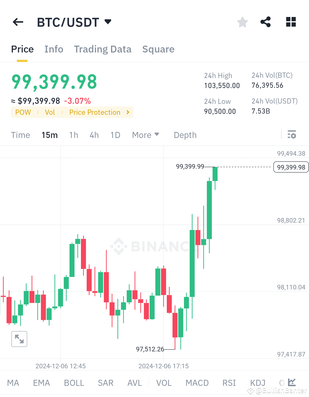 $BTC /USDT ALERT: EXPLOSIVE BREAKOUT IN PROGRESS ... Bitcoi | BullishBanter on Binance Square