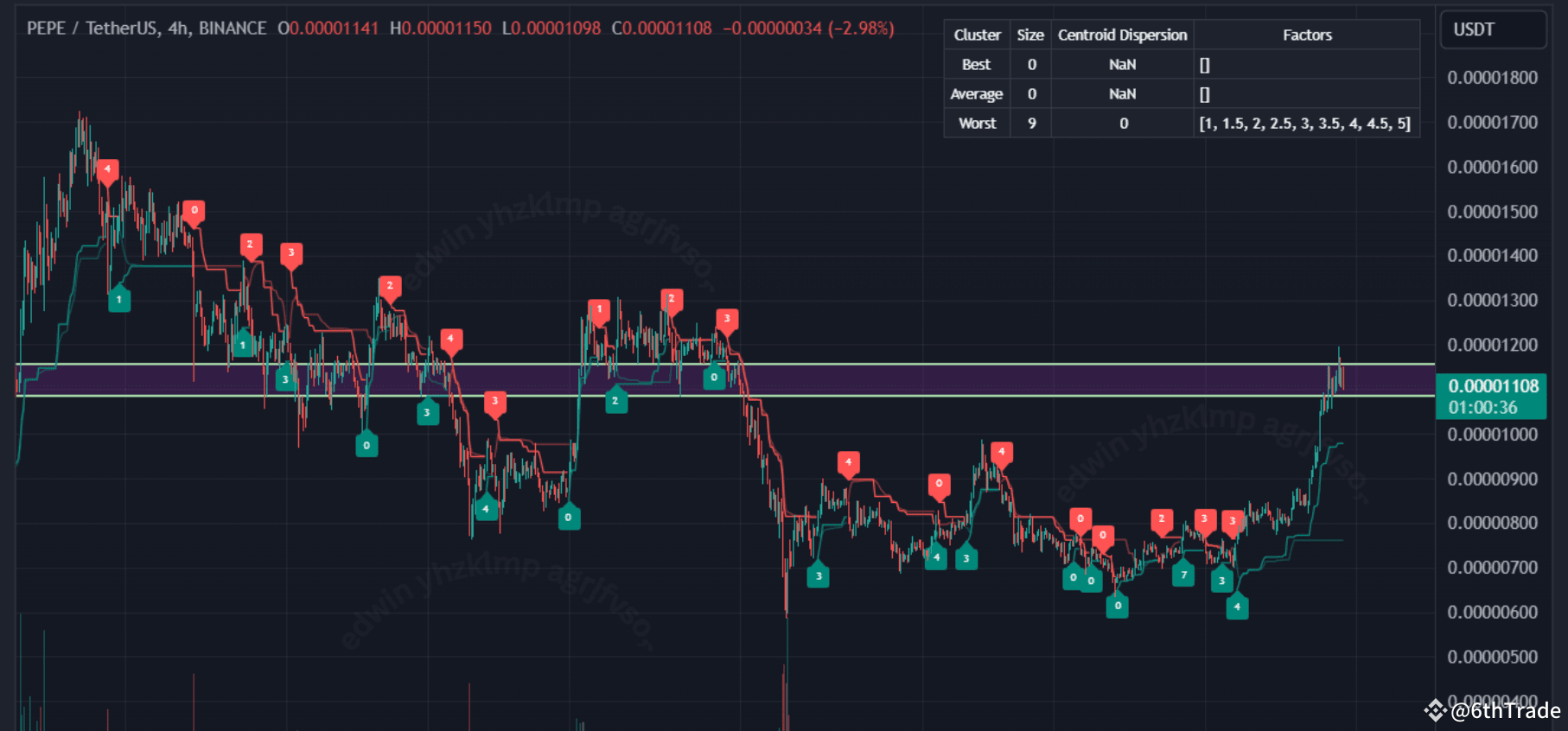 PEPE/USDT Faces Key Resistance $PEPE Current Price: PEPE/ | 6thTrade on Binance Square