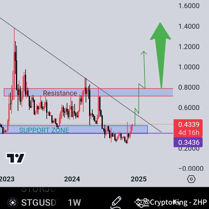 $STG Bullish📈 Long-Term Potential STG shows strong long- | CryptoKing - ZHP on Binance Square