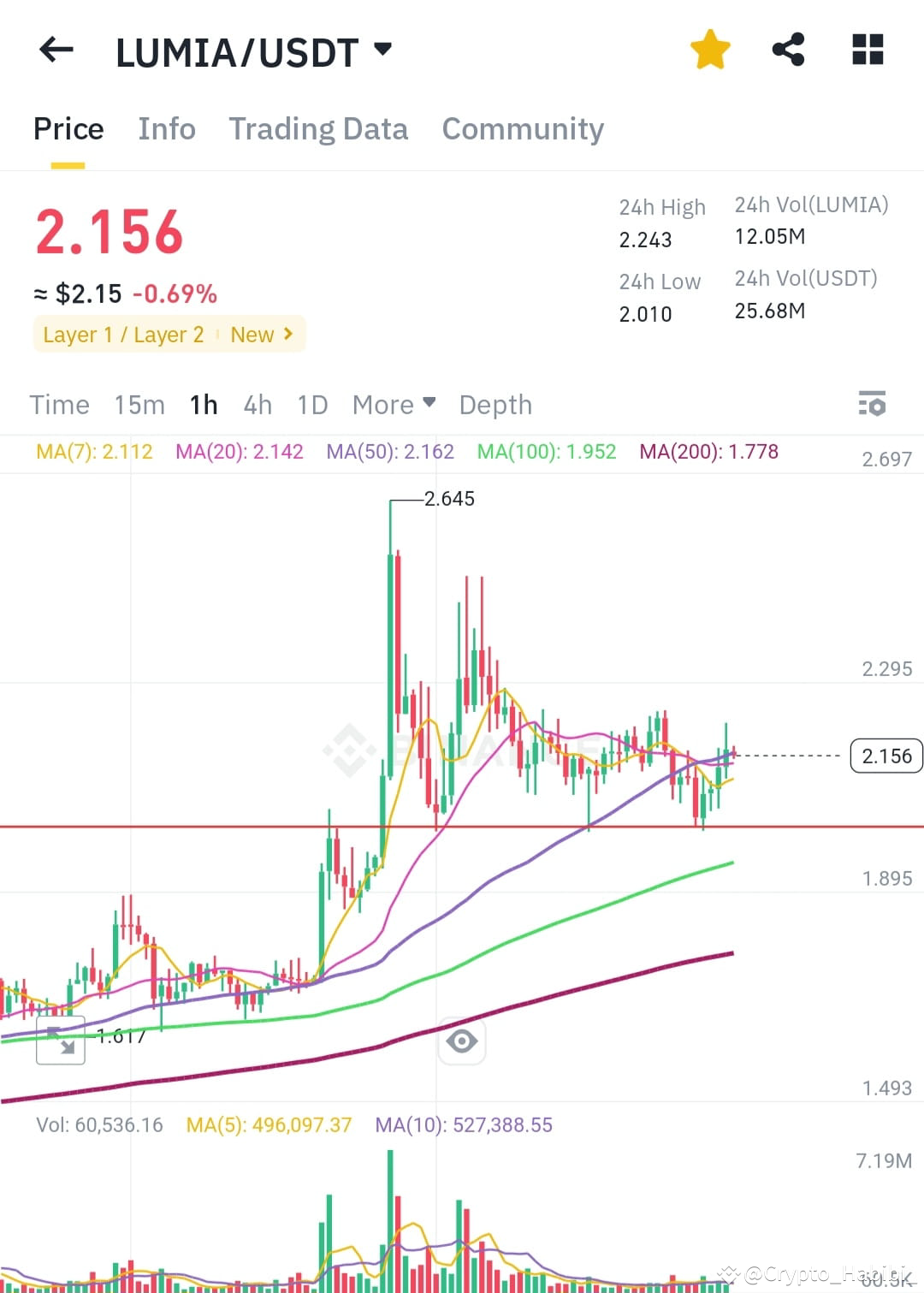 $LUMIA has cleanest and best looking chart in the market and | Crypto ...