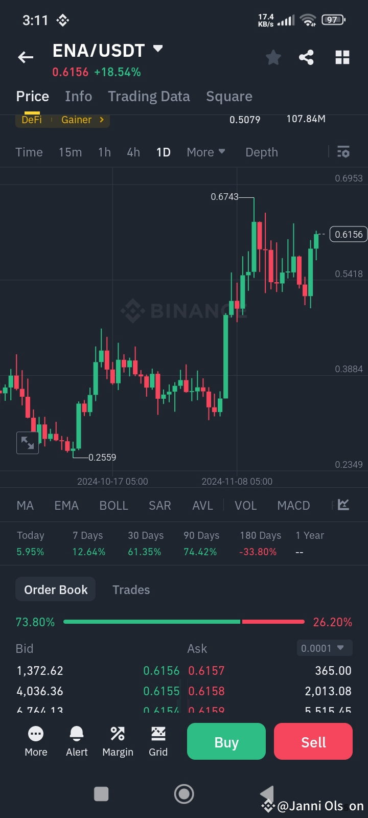 🚨$ENA ENA BREAKOUT ALERT: BULLISH MOMENTUM GAINING STEAM! | Janni Olsson on Binance Square