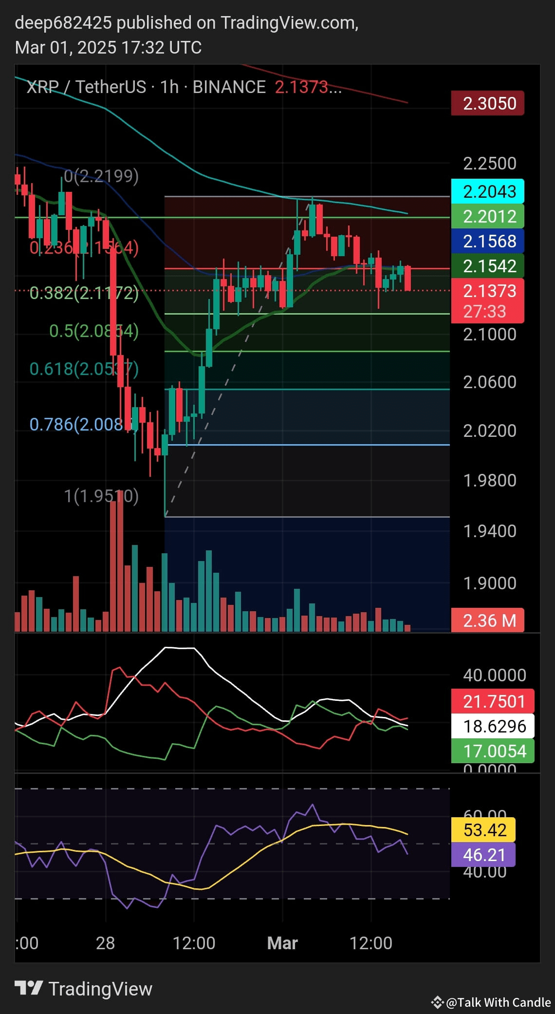 $XRP 🚀 XRP/USDT Market Update & Trade Setup 🏆 📊 Exchange | Talk With Candle on Binance Square