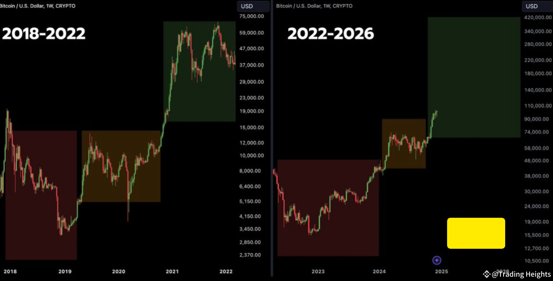 #Bitcoin history is exactly repeating... $BTC | Trading Heights on ...