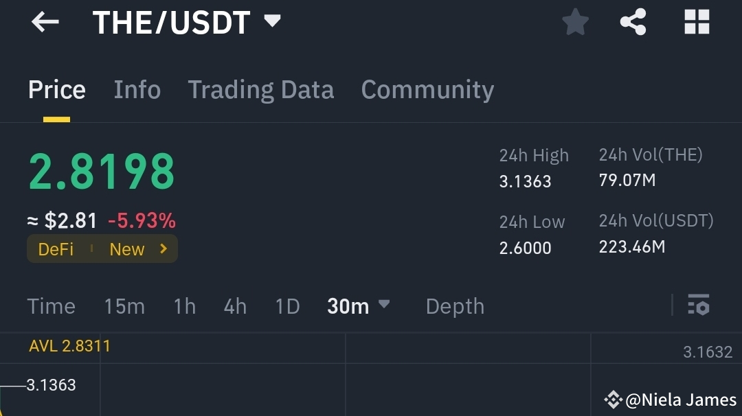 🚨 THE/USDT ON THE MOVE – SHARP REBOUND ALERT! 🚨 THE/USDT has staged an impressive recovery after ...