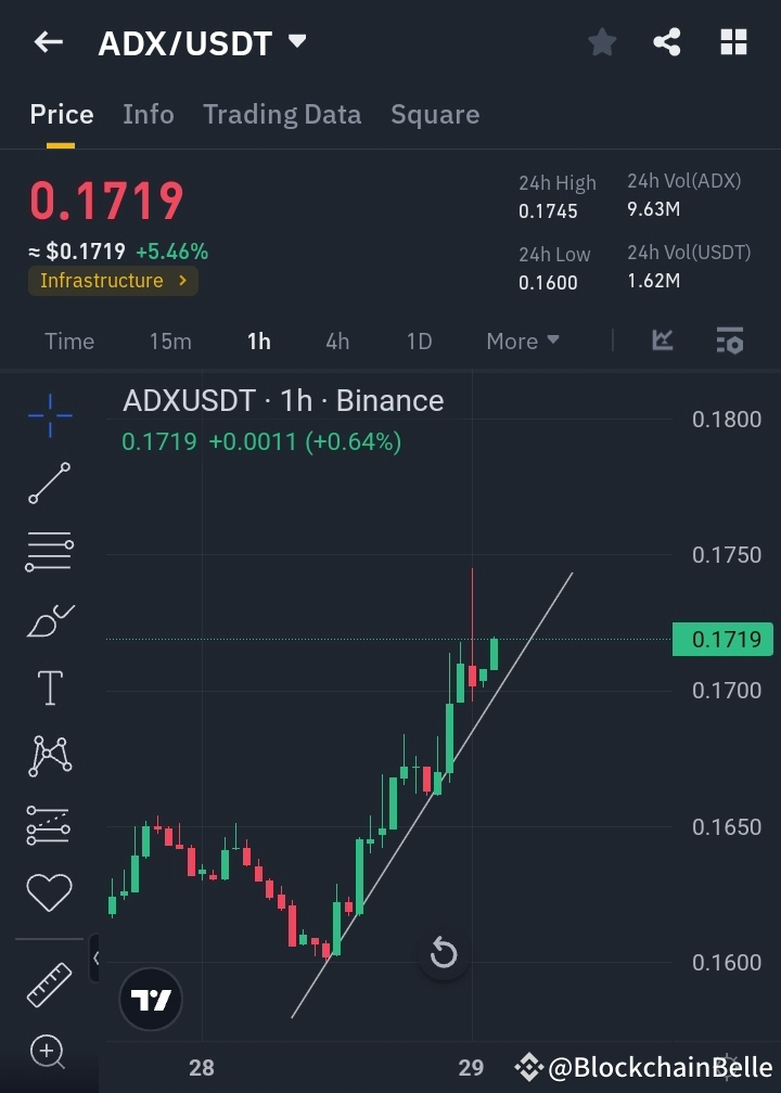 $ADX $ADX Analysis of ADX/USDT Chart with Trade S | BlockchainBelle on Binance Square
