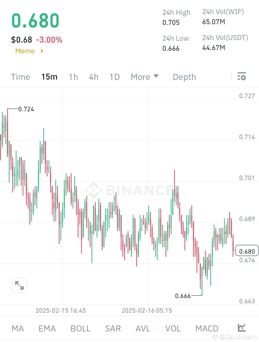 $WIF Long Liquidation Alert: A Golden Opportunity. Massiv | David-Warn on Binance Square