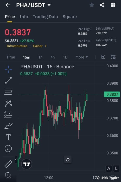 🚀 $PHA 🔥💯 /USDT Technical Analysis 🚀 Current Price: $0 | RB-Trader Official on Binance Square