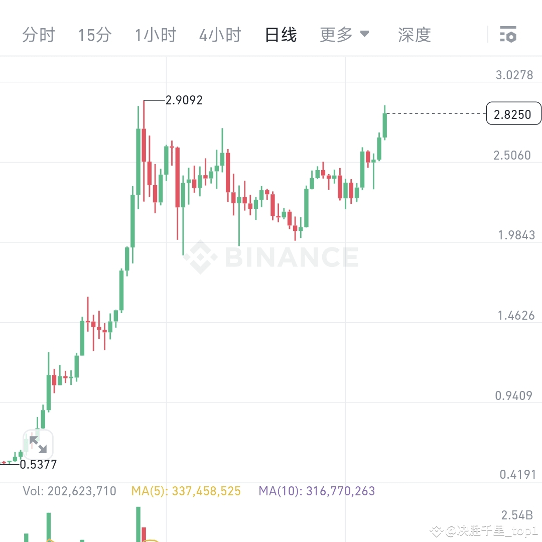 Ripple's rise is a good sign The spot must be held The rotat | 决胜千里 ...