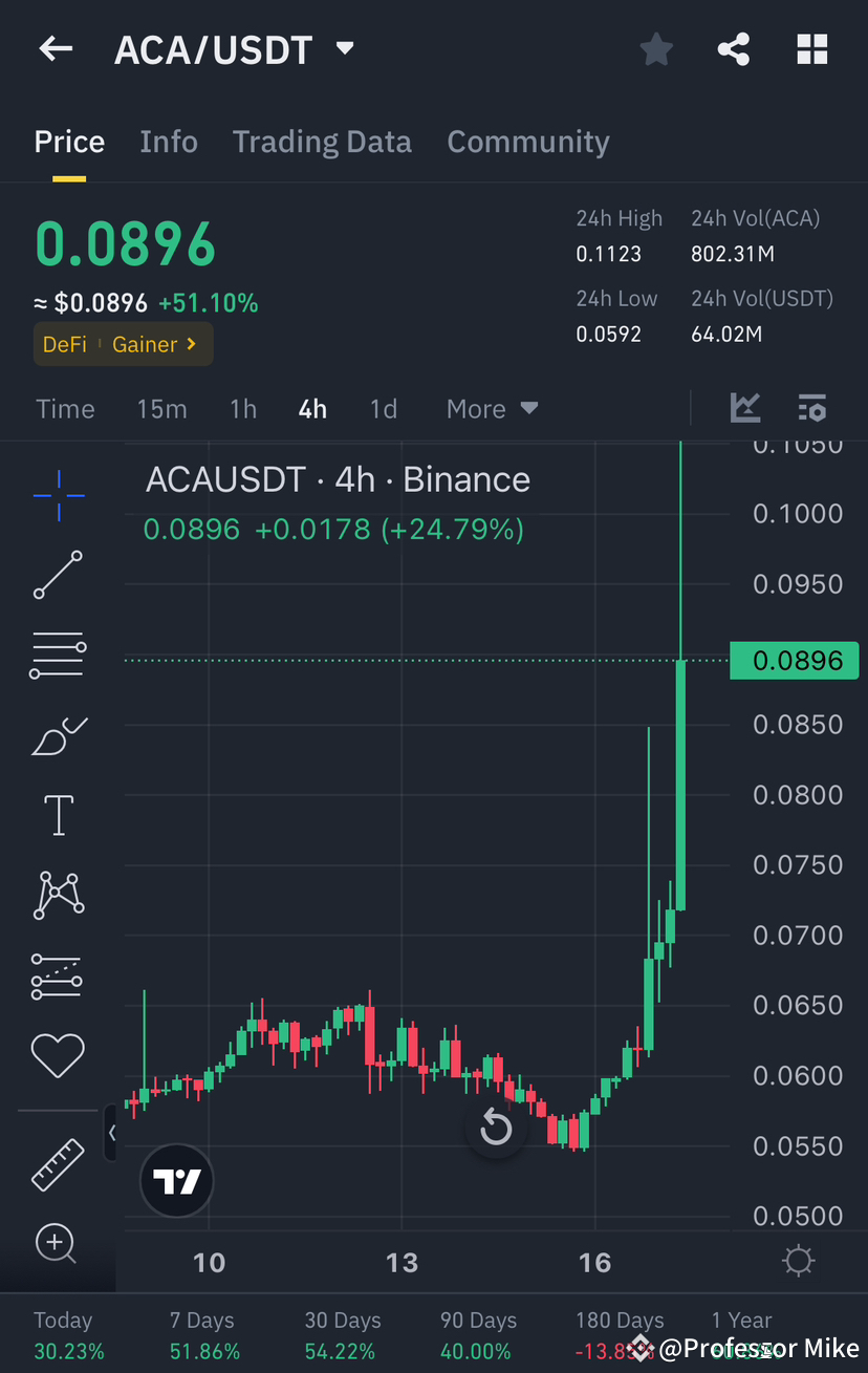 $ACA /USDT ALERT: Massive Bullish Rally! 🔥🚀 $ACA has surg | Professor Mike on Binance Square