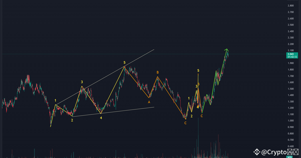 $IMX #Immutable X (#IMX ) Chart Analysis IMX is showing | Crypto코코 on ...