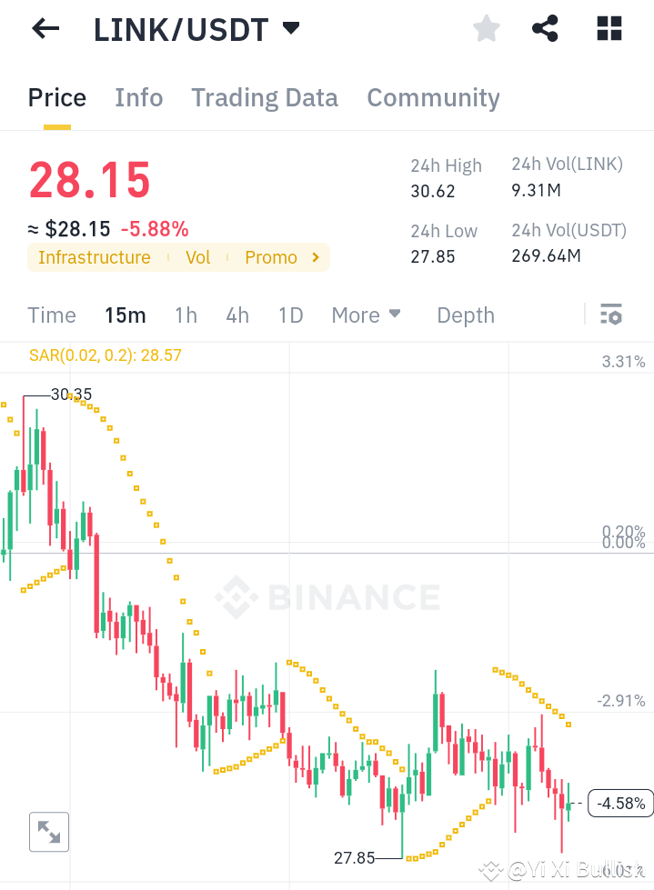 technical analysis for the $LINK /USDT pair, including trad | Yi Xi Bullish on Binance Square