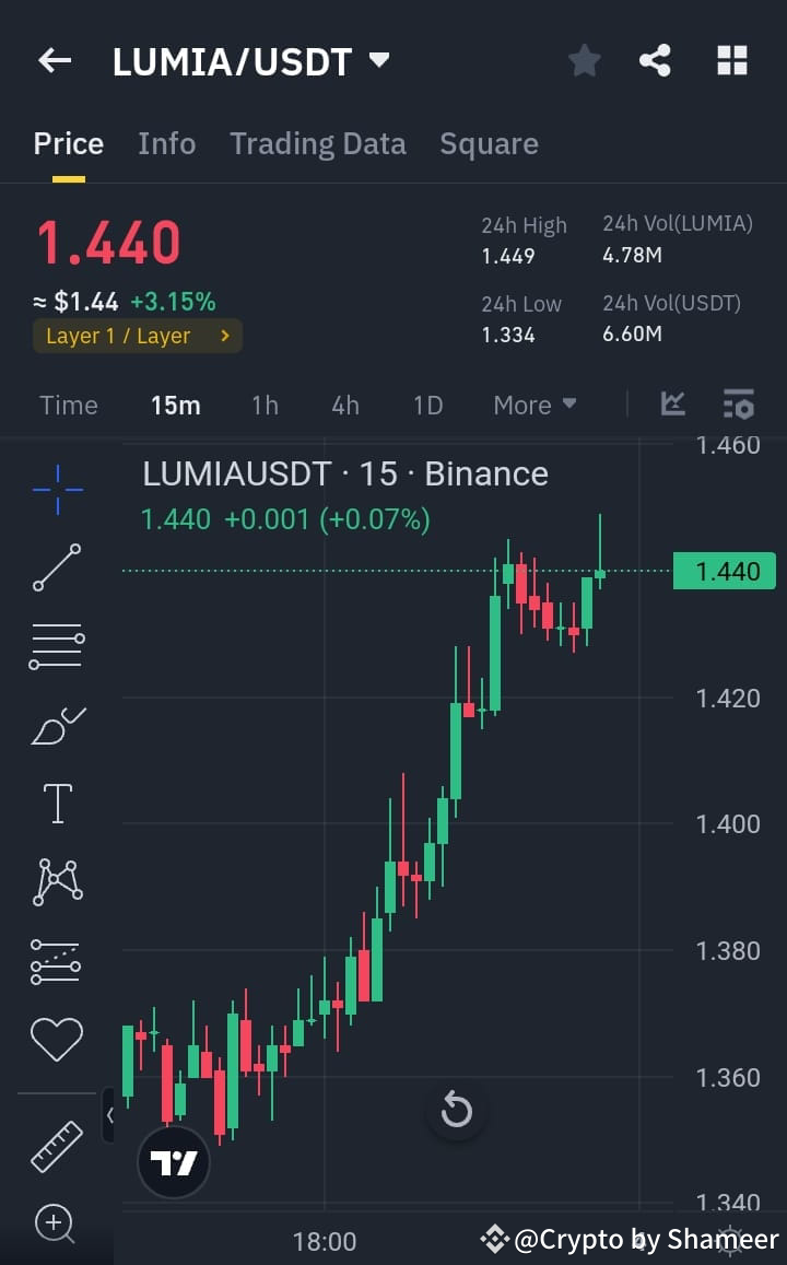 📊 $LUMIA / USDT Key Level and Next Move! 🌟 $LUMIA is showi | Crypto by Shameer on Binance Square
