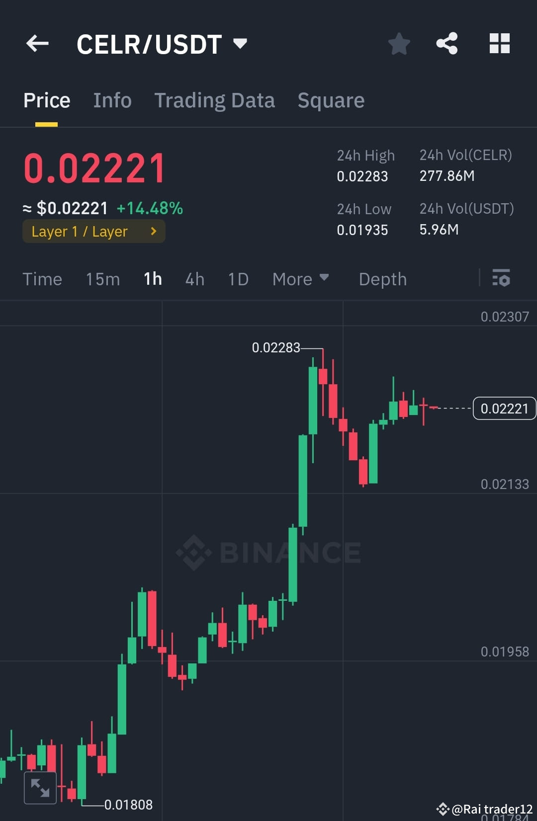 $CELR /USDT - Bullish Breakout on the Horizon! 🚀 Current P | Crypto gurru on Binance Square