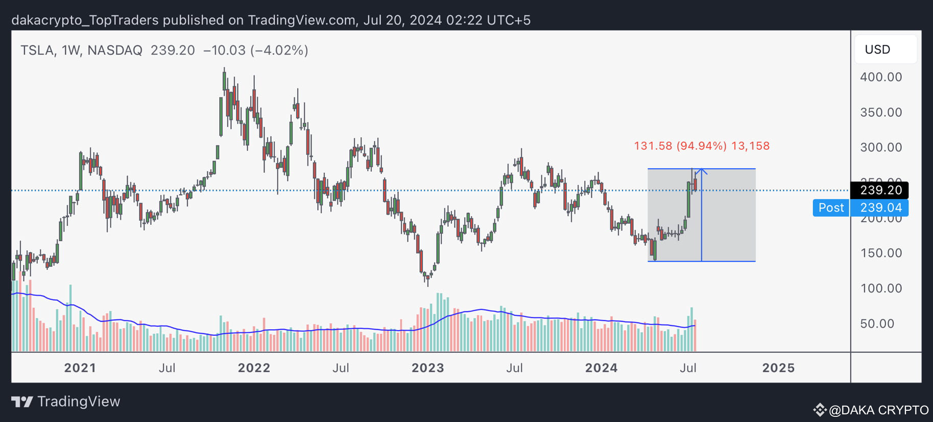 #tsla 1w While your altcoin is catching a -70% correction, | DAKA CRYPTO on Binance Square