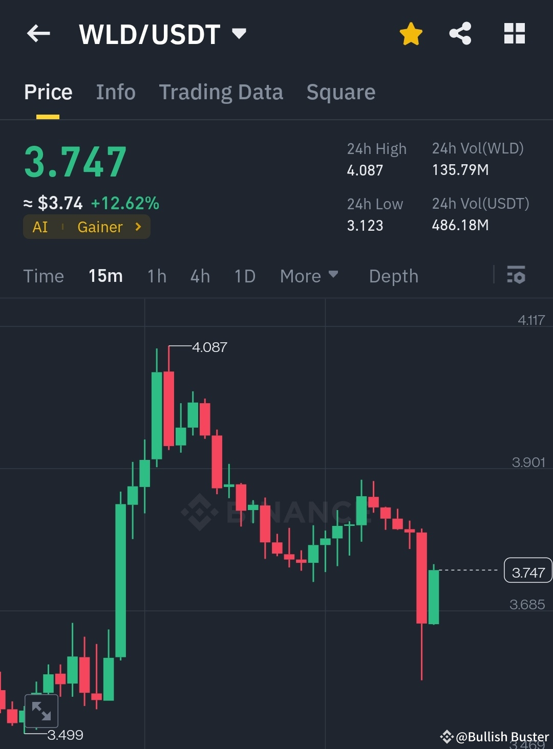 $WLD $WLD Worldcoin (WLD) Price Up | Token Master 786 on Binance Square