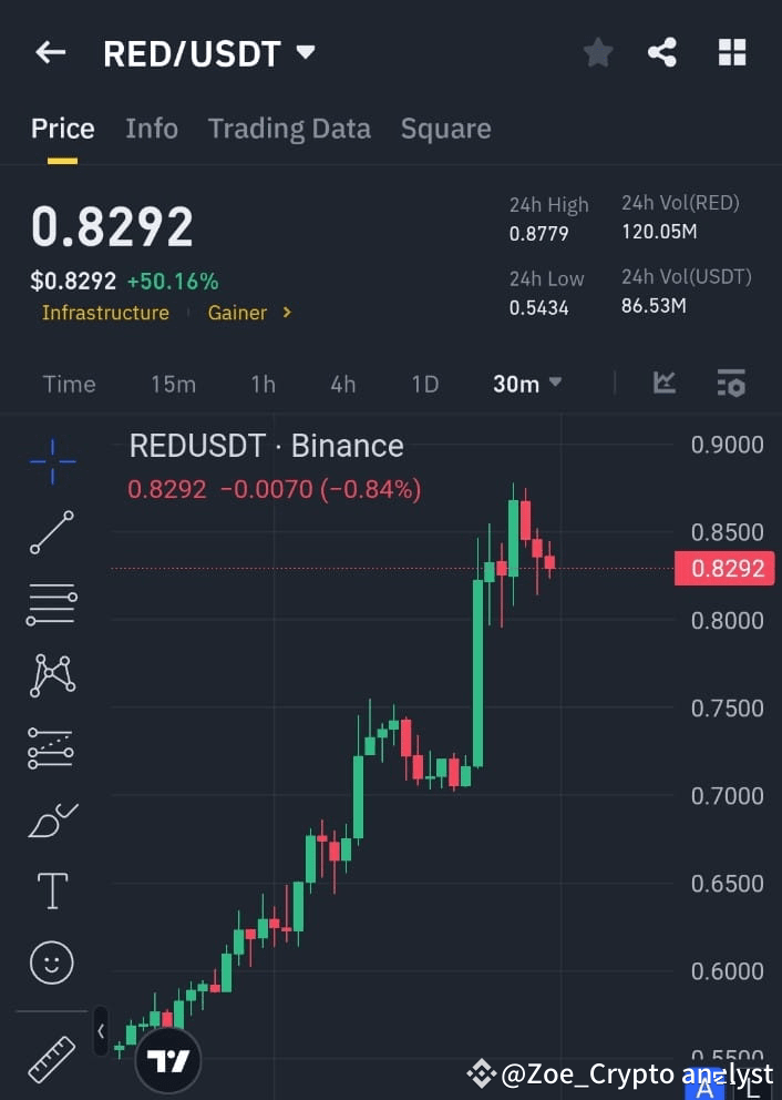 $RED USDT Bull run alert 🔥 💯 🚨 BULLISH MOMENTUM BUT COO | Zoe_Crypto analyst on Binance Square