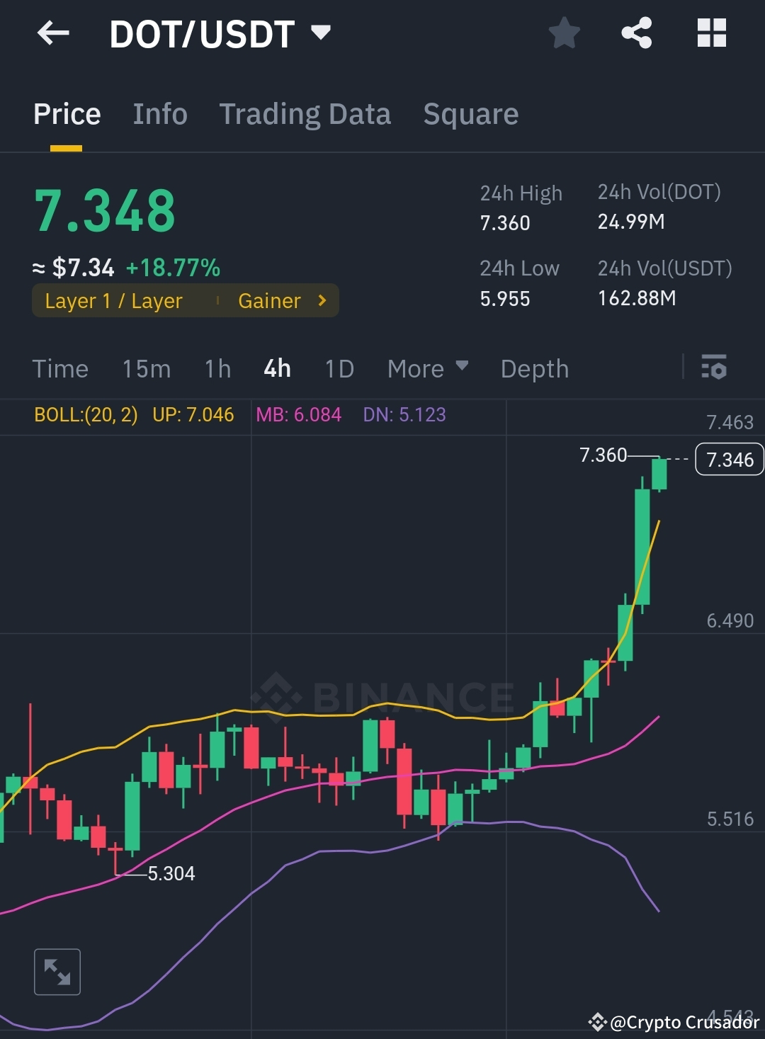 🚀 Trading Signal: $DOT /USDT is showing a strong uptrend, w | Crypto Crusador on Binance Square
